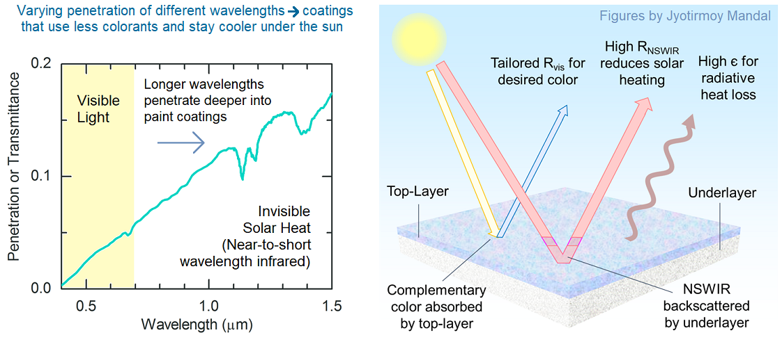 Colored and Paintable Bilayer Coatings with High Solar-infrared ...